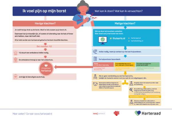 Pijn op de borst - Harteraad